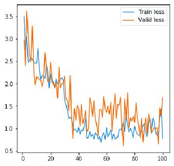 The Loss Functions Obtained By Using An SGD Optimiser Until Epoch 30 Download Scientific