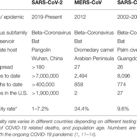 Comparison Between Sars Cov 2 Mers Cov And Sars Cov Download Scientific Diagram