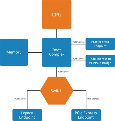 Are Pcie And Nvme The Same Prodigy Technovations