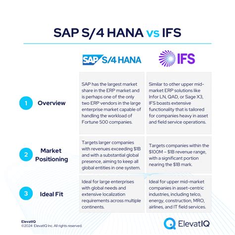 SAP S 4 HANA Vs IFS ERP Independent Review 2024