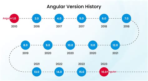 Angular Version History Evolution Of The Framework