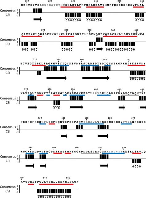 Chemical Shift Index Csi For Usp7208554 Calculated Using A