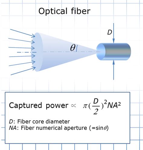 Coupling Into Your Spectrometer Ibsen Photonics