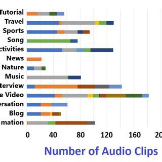 Histogram Representing Various Categories Of Context And Content In The Download Scientific
