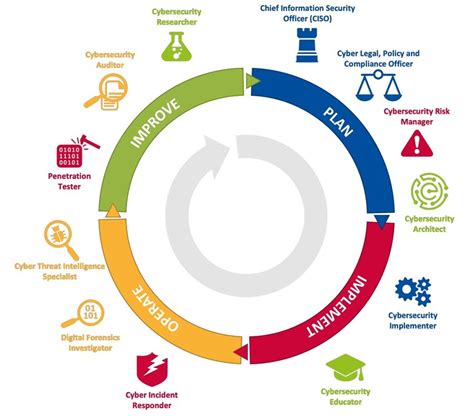 Cybersecurity Phases And Profiles European Cybersecurity Skills