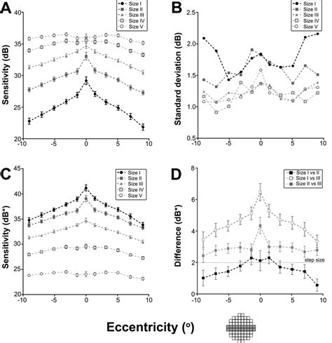 Composite Figure Showing Contrast Sensitivity Characteristics Along The Download Scientific