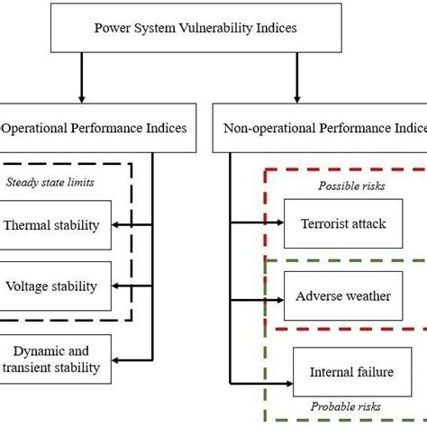 Pdf Vulnerability Assessment In Power Systems A Review