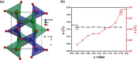 The Crystal Schematic Framework Of Lams Pure Phase A And The Lattice Download Scientific