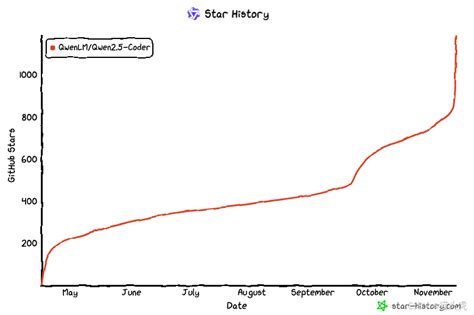 猫头虎分享：qwen25 Coder——阿里通义千问开源的超强代码生成模型，代码能力媲美gpt 4o！cursor添加千问大模型 Csdn博客