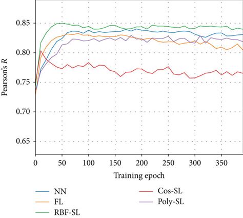 Performance On Mediaeval2013 Dataset Arousal Prediction Download