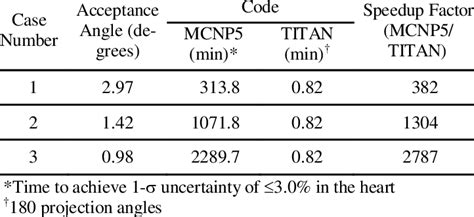 Computation Time Comparison With Mcnp5 And Titan On 16 Processors