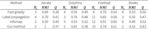 Table 1 From A Nature Inspired Algorithm To Find Community Structure In