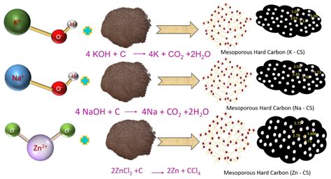 Hard Carbon Reprising Porous Morphology Derived From Coconut Sheath For