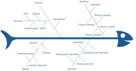 A Guide To Use Fishbone Diagrams For Root Cause Analysis