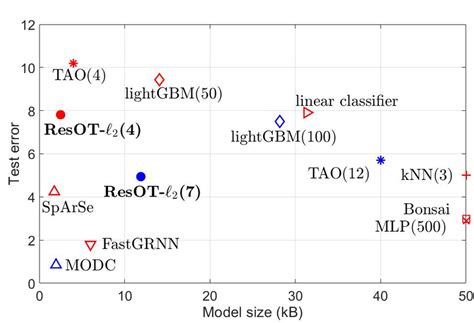 the performance of resot on the mnist dataset compared to other