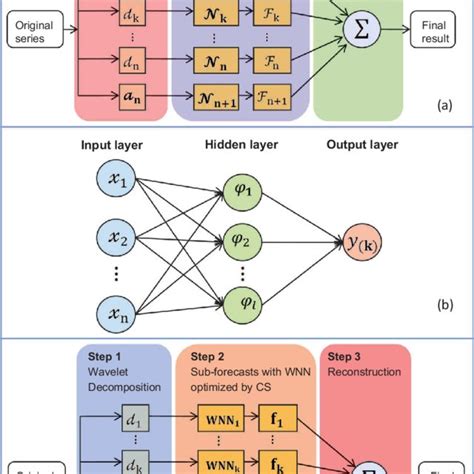 Schematic Diagram Of The Hybrid Wavelet Neural Network Wnn Approach Download Scientific