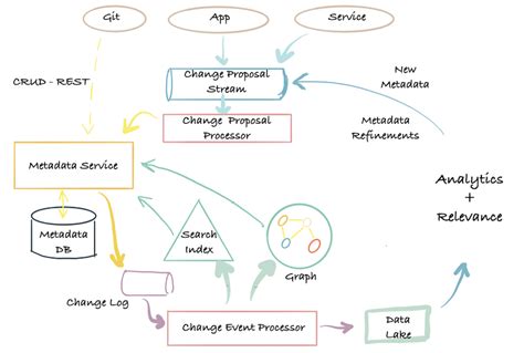 Datahub Popular Metadata Architectures Explained