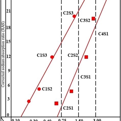 Approximate Diagram Of Water Classes For Irrigation Adapted From