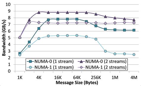 27 Netperf Bandwidth Performance For Exn With Different Tcpip Tuning
