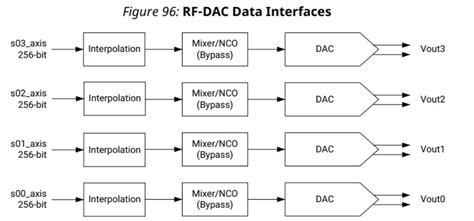 rfsoc应用笔记 rf数据转换器 09 rfsoc关键配置之rf dac内部解析（三） rfsoc采集模式 csdn博客