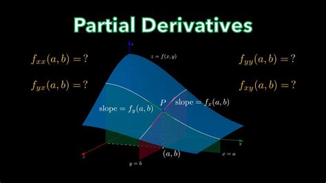 CALCULUS 3 | Higher-Order Partial Derivatives - YouTube