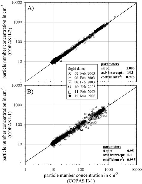 Correlation Of Copas Ambient Particle Number Density Measurements 15 S