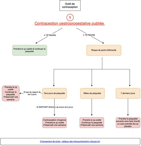 Oubli De Pilule Oestroprogestative En Médecine Générale