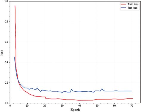 Training And Testing Loss For Segmentation Download Scientific Diagram