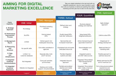 Reviewing And Improving Your Digital Capabilities Smart Insights