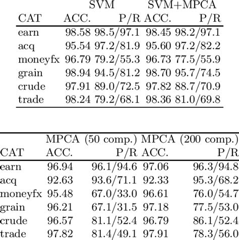 Svm Classification Results Download Table