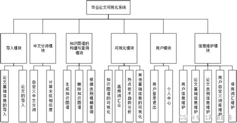 基于springboot vue知识图谱毕业设计论文可视化系统 含论文 基于springboot的毕业设计里面要画什么图 csdn博客