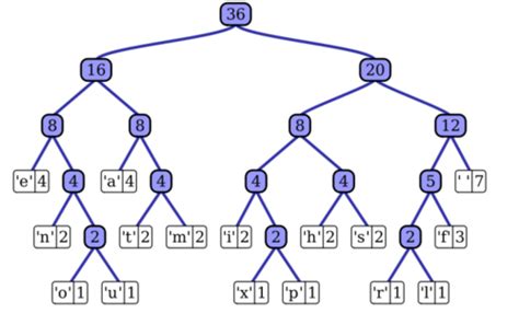 Compression Of Files Lossless Compression Algorithms Karteikarten Quizlet