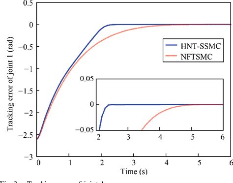 Figure 1 From High Speed Nonsingular Terminal Switched Sliding Mode Control Of Robot