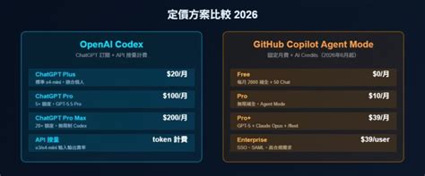 2026 年 Openai Codex Vs Github Copilot Agent Mode 深度比較：雲端全自主代理 Vs Ide 智慧