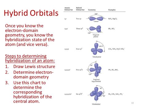 Hybrid Orbitals Chart Ponasa