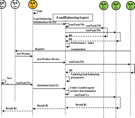 the task distribution model with the load balancing aspect download