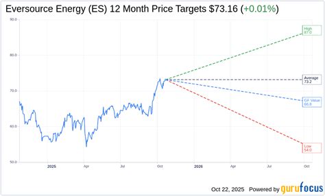 Eversource Energy Es Jefferies Raises Price Target To 60 E