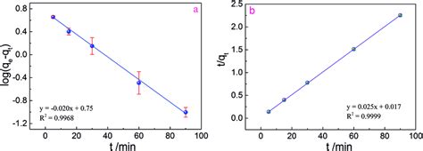 Kinetic Fitting Plots Of Pseudo First Order A And Pseudo Second Order