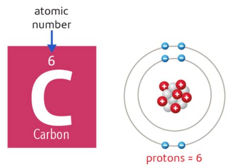 SCIENCE Periodic Patterns Flashcards Quizlet