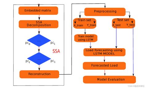 基于麻雀搜索算法（ssa）优化长短期记忆神经网络参数ssa Lstm冷、热、电负荷预测（python代码实现） 阿里云开发者社区