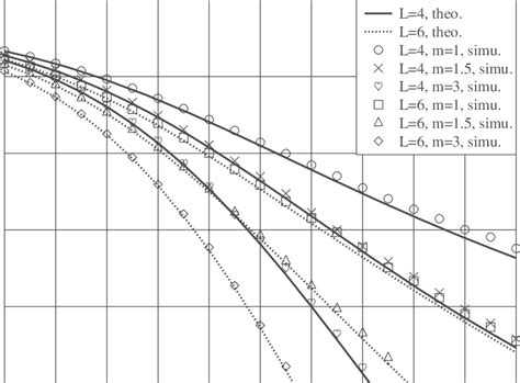 Ber Of Drp Assisted Thcl Employing Bpsk Baseband Modulation Power