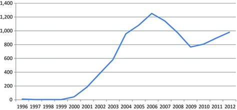 Garments Exports From Jordan To The Us Knitwear Hs 6 And Woven Download Scientific Diagram