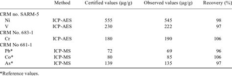 Validation Of Results By Certified Reference Materials Using Icp Aes Download Scientific