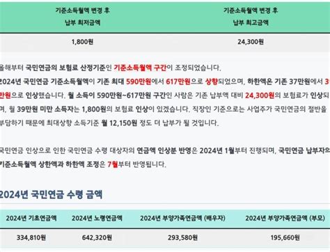 2024년 국민연금 수령액 3 6 인상 근로자 납부액도 같이 인상예정 인스티즈 Instiz 이슈 카테고리