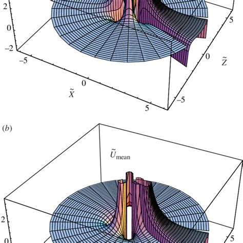 Three Dimensional Illustration Of The Crosswise Mean Flow Velocity
