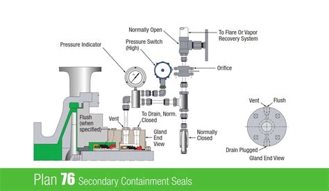 Plan 76 Secondary Containment Seals Vented To Flare Or Collection