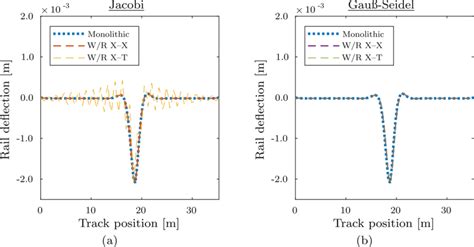 Comparison Of Coupling Approaches Download High Resolution Scientific