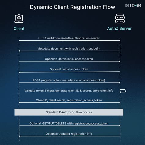 what is dynamic client registration