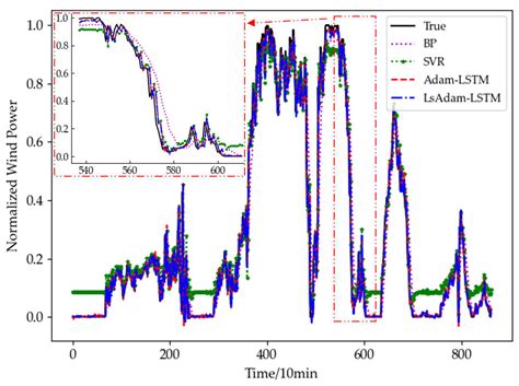 Ultra Short Term Wind Power Prediction Based On Lstm With Loss
