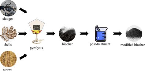 Simplified Process Scheme Of Common Modified Biochar Preparation